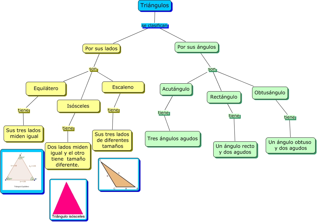 Clasificación del triángulo